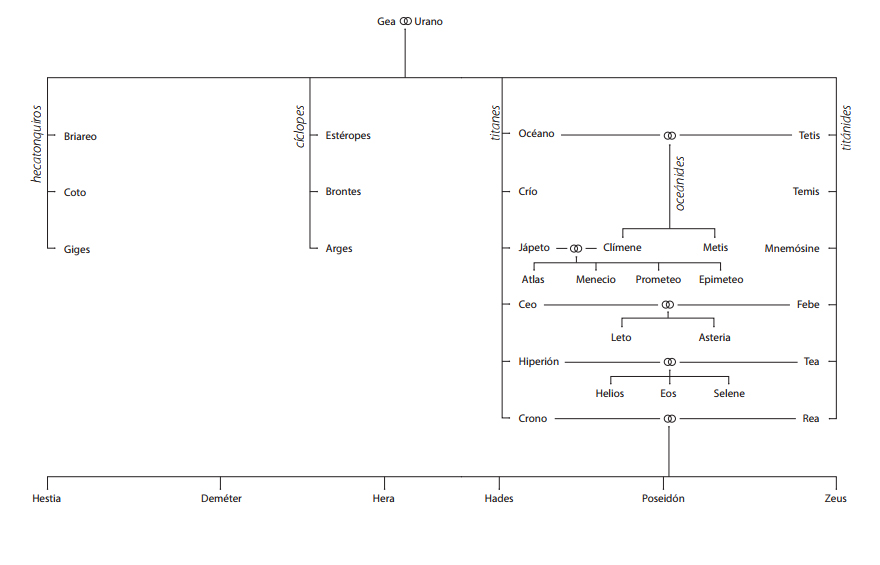 GENEALOGÍA DE ZEUS Y LOS TITANES