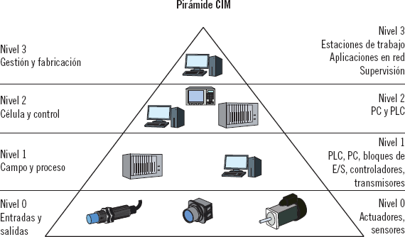 Puesta en marcha de sistemas de automatización industrial