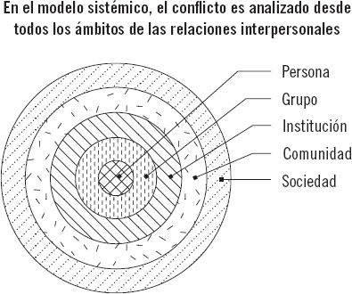 Gestión de conflictos y procesos de mediación