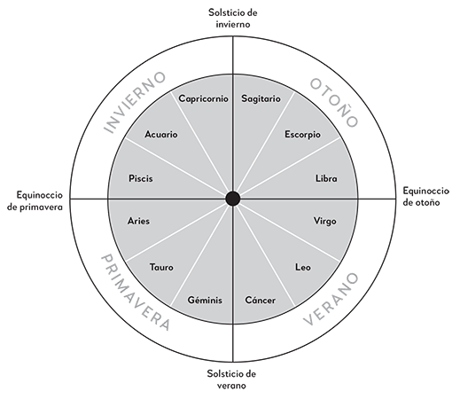 Signos cardinales del zodiaco - Horoscopeaz.com