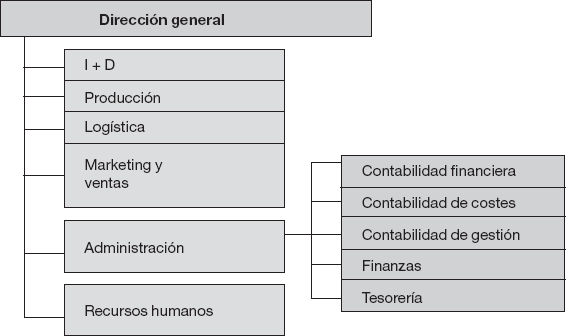 Contabilidad y gestión de costes