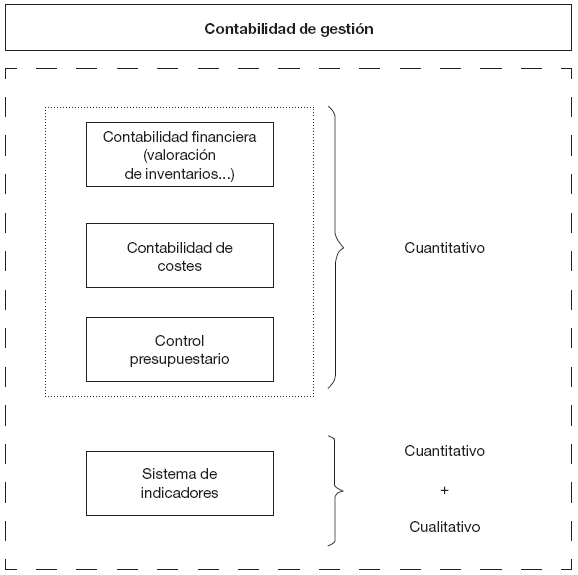 Contabilidad y gestión de costes