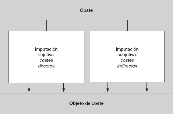 Contabilidad y gestión de costes