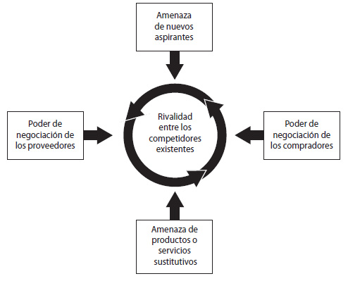 Las cinco fuerzas que moldean la competencia en un sector